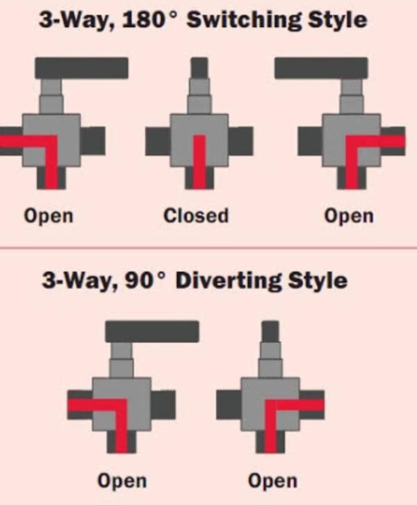 A Complete Guide to 3 Way Valves: What Are They and How Do They Work ...
