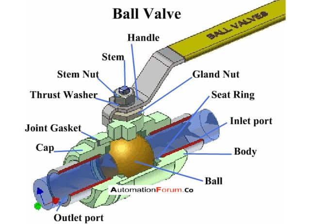Ball Valve Leakage: Inspect, Avoid And How To Fix - Premium Residential ...
