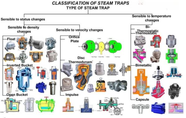 Different Types of Steam Control Valves. Which Valves Are Best to ...