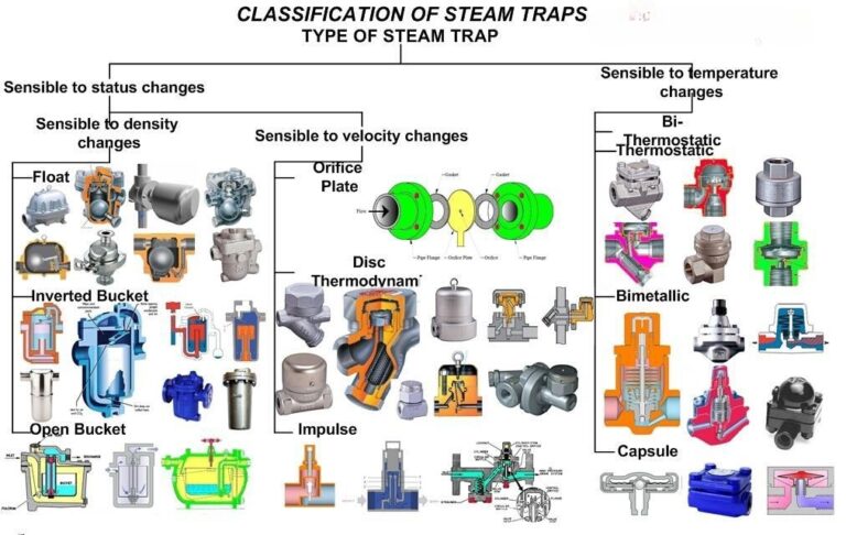 Different Types of Steam Control Valves. Which Valves Are Best to ...
