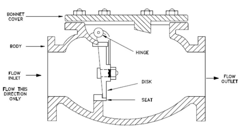 Complete Guide to Check Valve Problems and Troubleshooting - Premium ...